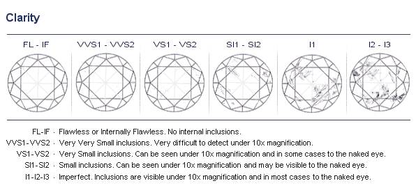 Diamond Clarity Grade and 4C Buying Advice and Tips | Diamond Advisor